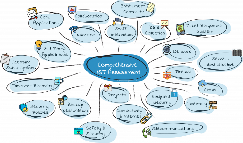 Comprehensive IST Assessment | DataServ Comprehensive IST Assessment | DataServ